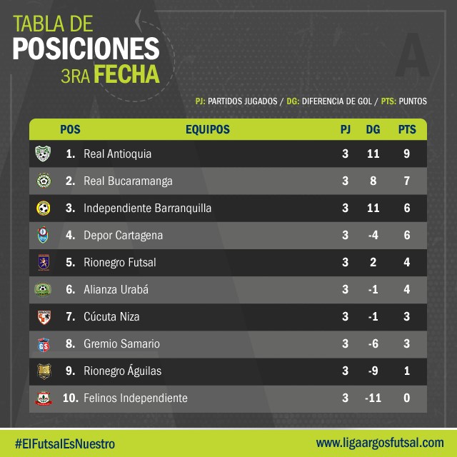 80 goles, en la Liga Profesional de Futsal » Reporteros Asociados